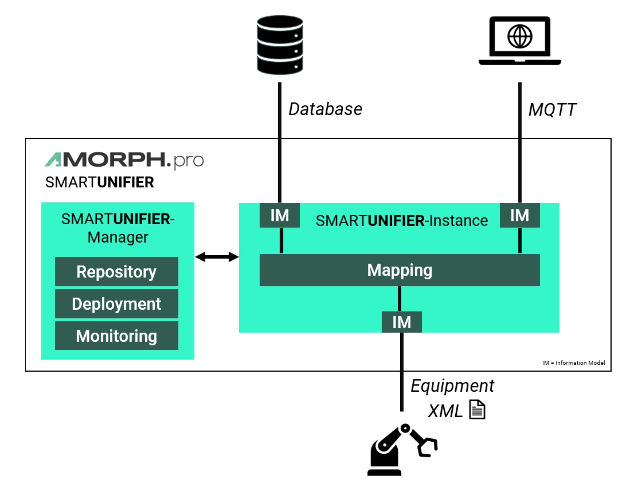 File based Data XML Database And MQTT Smart To Know XML And 